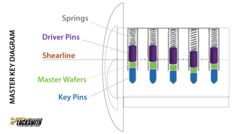 The Science Of Master Key Systems - Alamo Locksmith